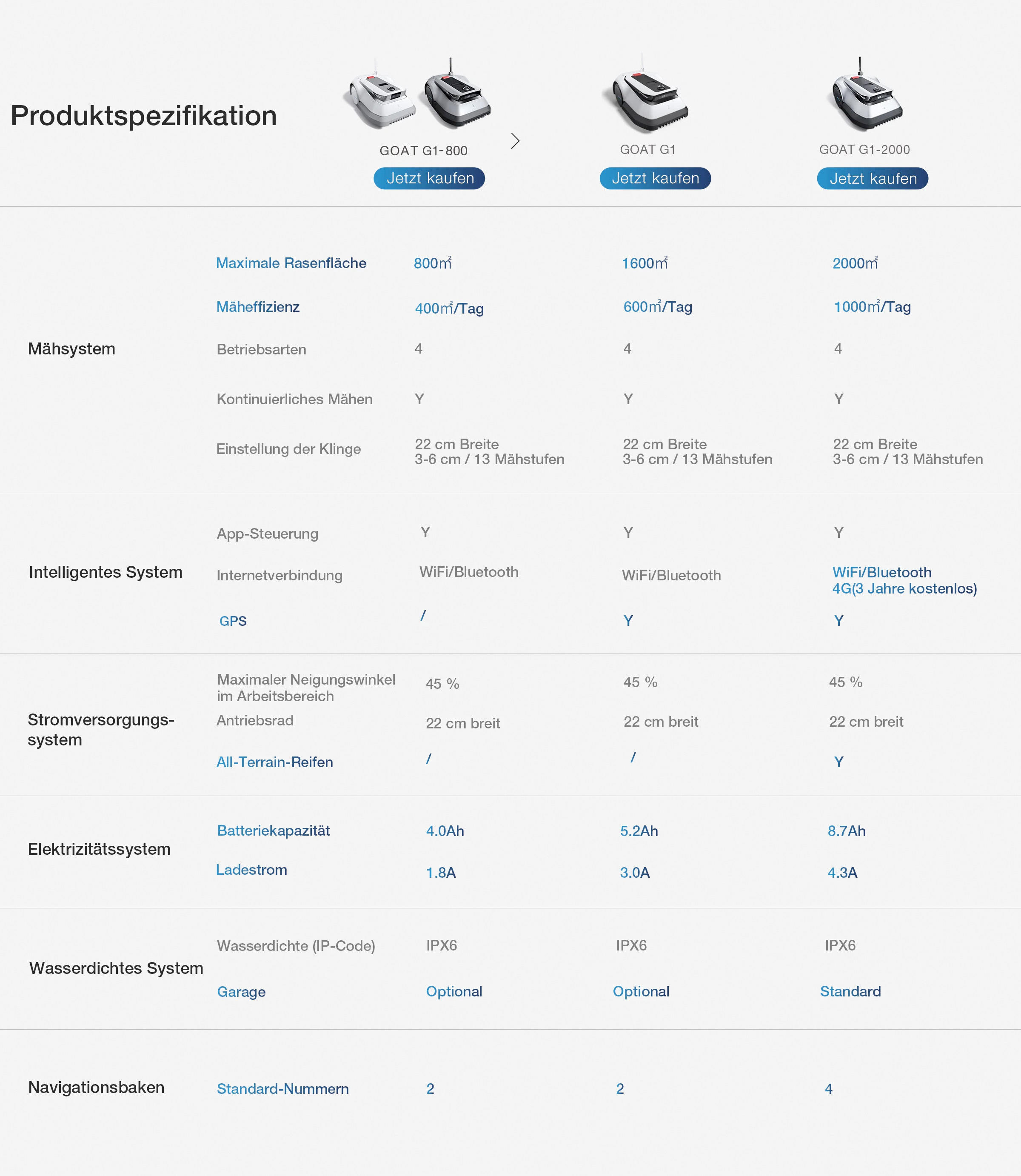 ECOVACS GOAT G1 Intelligenter Mähroboter - ECOVACS DE